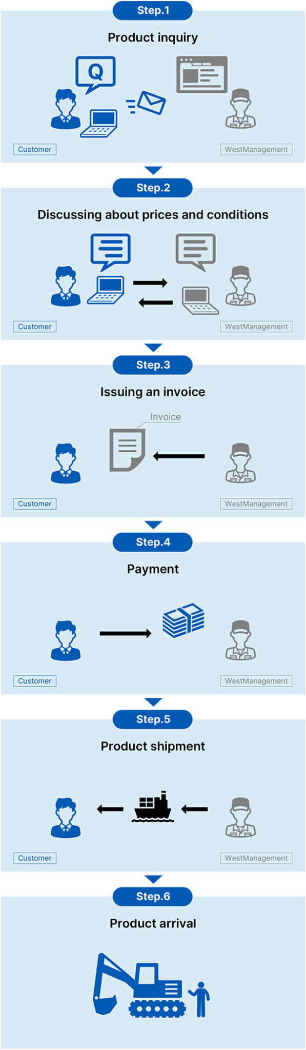 Transaction flow – West Management